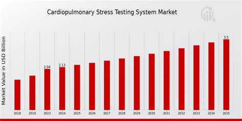 Cardiopulmonary Stress Testing System Market Size Growth Outlook 2035