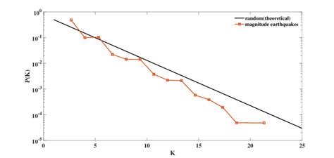 Semi Logarithmic Presentation Of PDFs Of The Degree Of Nodes For Any Download Scientific