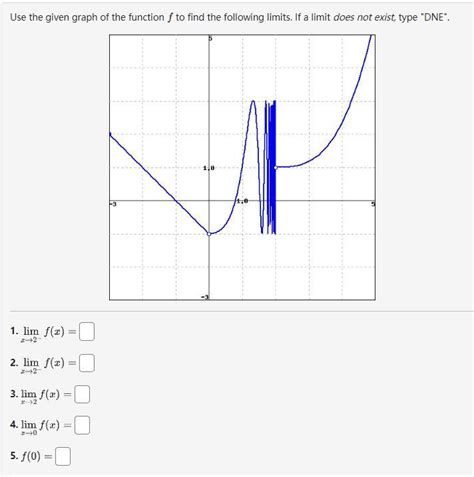 Solved Use The Given Graph Of The Function F To Find The