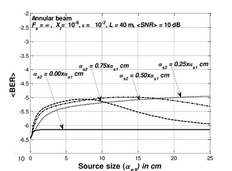 Versus Scintillation Index Versus Primary Source Size 1 S For