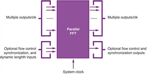 Using Parallel Fft For Multi Gigahertz Fpga Signal Processing Ee Times