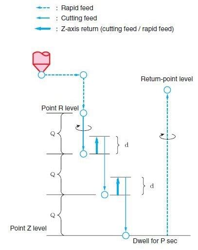 Okuma G High Speed Deep Hole Drilling Cycle Helman CNC Okuma G High Speed Deep Hole Drilling Cycle Helman CNC