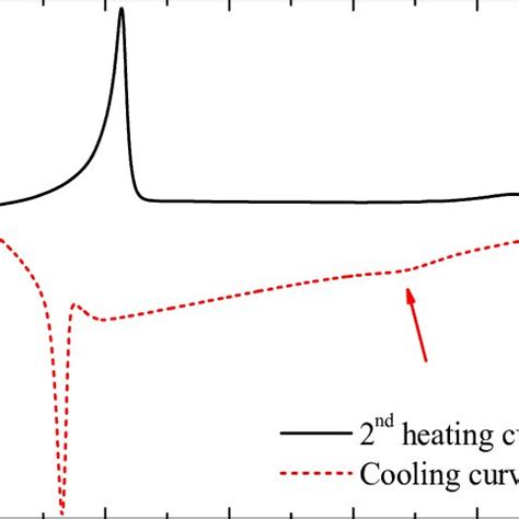 DSC Differential Scanning Calorimetry Cooling And Second Heating
