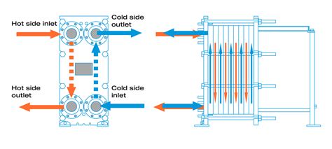 Plate Type Heat Exchanger Experiment At Michael Varner Blog