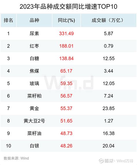 2023年度期货大数据排行榜 2023年全球经济复苏乏力通胀水平回落 大宗商品 定价回归基本面美联储加息落地带动黄金价格波动上行