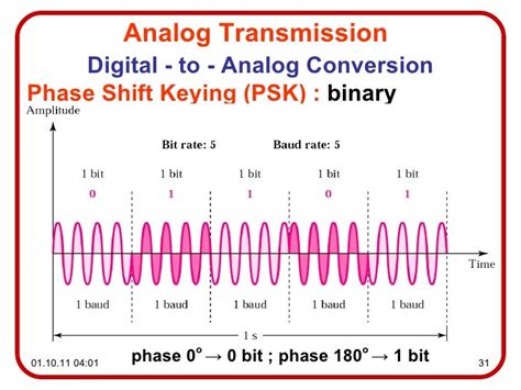 Phase Shift Keying In Digital To Analog Conversion