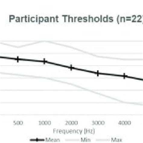 Thresholds Per Frequency Averaged Across The Left And The Right Ears Of Download Scientific