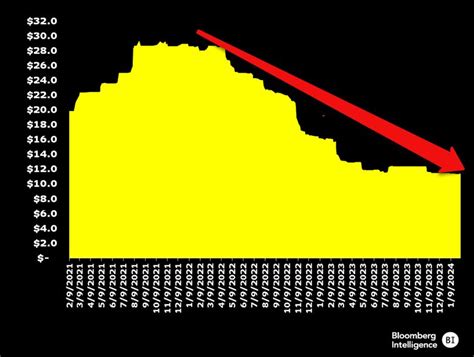 Joel Levington On Linkedin Carvanas Fragile State Persists Almost A