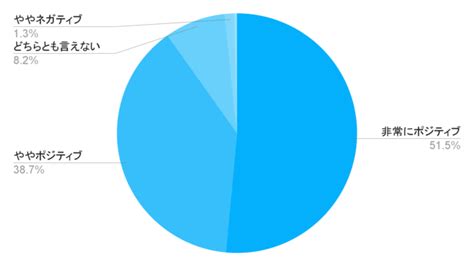 がデジタル人材の業務がChatGPTなどのAIに代替されると回答 ZDNET Japan