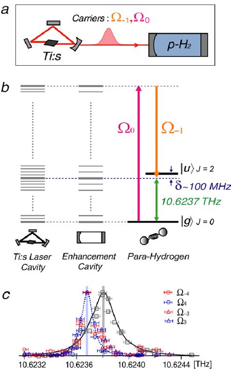 Figure 1 From A Raman Type Optical Frequency Comb Adiabatically Generated In An Enhancement