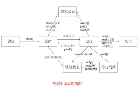 android线程的生命周期 android 线程生命周期 csdn博客