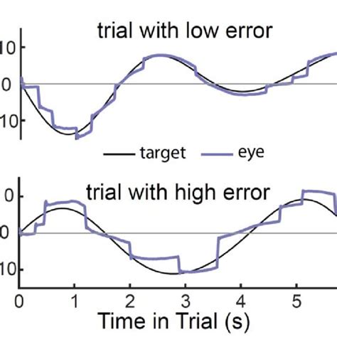 Example Tracking Behavior The Target Trajectory Was A Sum Of Sinusoids Download Scientific