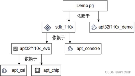 csi 代码结构和组件间的依赖关系 cdk csi组件 csdn博客