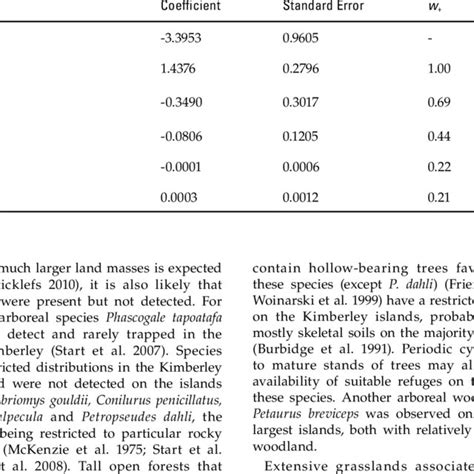 Averaged Coeffi Cients And Unconditional Standard Errors For Each