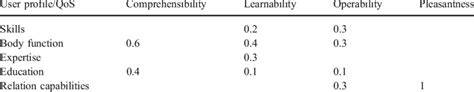 User Profile Qos Values Matrix Download Table