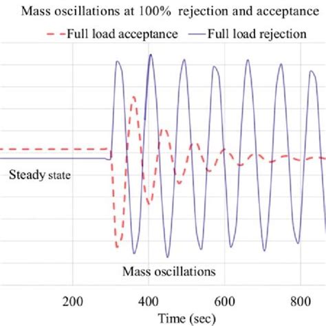 Water Level Fluctuation During A Full Load Acceptance And Full Load