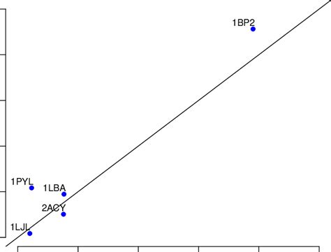 Rates Predicted Using ∆∆g Values Obtained From Foldx Perform As Well As