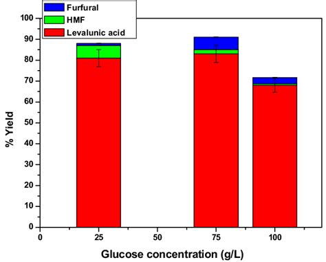 Effect Of Glucose Concentration Reaction Conditions Catalyst Loading Download Scientific