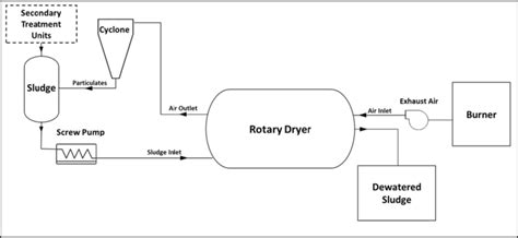 Schematic Block Flow Diagram Of The Proposed Process Download