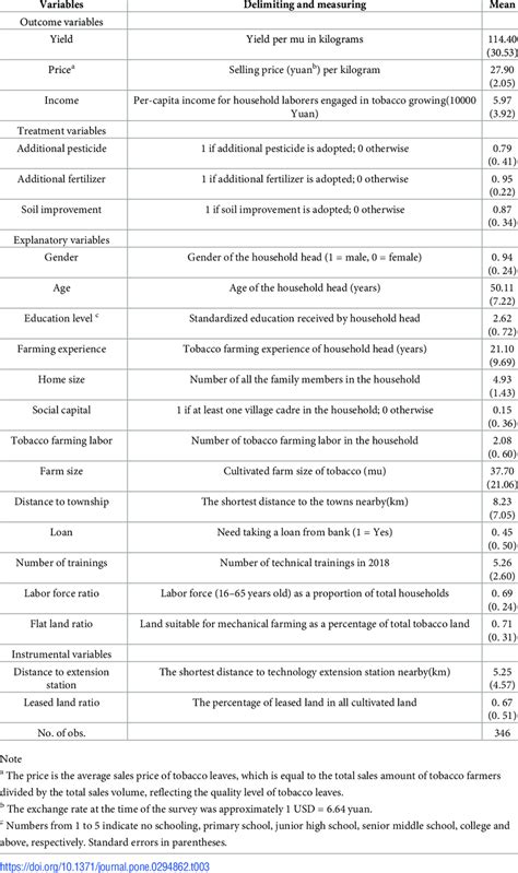 Variable Definition Measurement And Descriptive Statistics Download