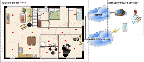 Scenario Of Zigbee Based Location Aware Fall Detection System Download Scientific Diagram