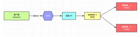 docker swarm （服务发现和负载均衡原理） docker swarm 负载均衡 原理 csdn博客