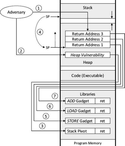 Basic Principle Of Code Reuse Attacks For Simplicity We Highlight A