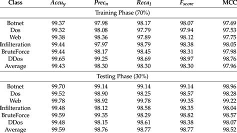 Overall Results Of Mmlcs Uav Model On 70 30 Of Tr Ts Data Download