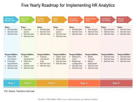 five yearly roadmap for implementing hr analytics powerpoint slides diagrams themes for ppt