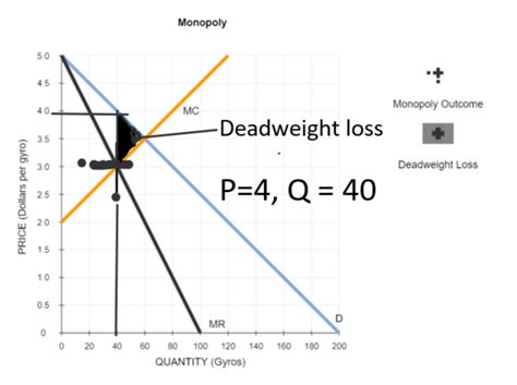 Solved Monopoly Outcome Versus Competition Outcome Consider The