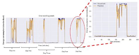 The Prediction Of Energy Consumption By Lstm Ectl During One Working Download Scientific