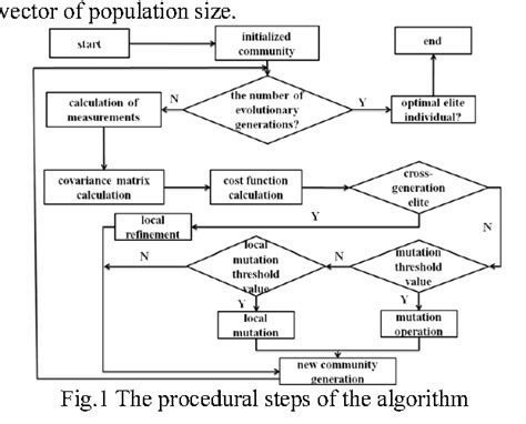 Table 1 From An Aircrafts Parameter Identification Algorithm Based On