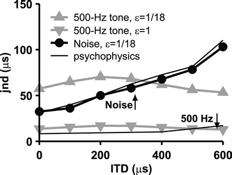 A Physiologically Based Model Of Interaural Time Difference Discrimination Journal Of Neuroscience