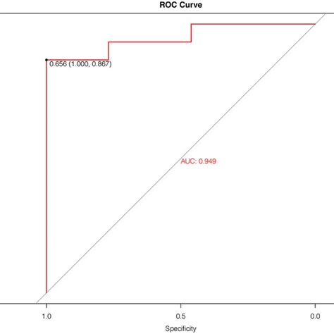 Roc Curve Of The Prediction Model We Constructed Download Scientific Diagram