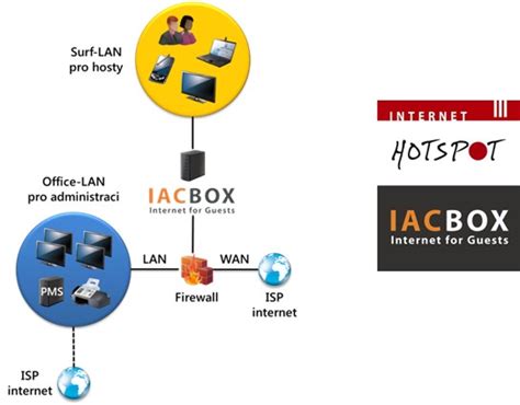 Vod A P Edstaven Produktu Iac Box Atlantis Telecom Atlantis Software