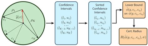 논문 리뷰 Certification Of Speaker Recognition Models To Additive Perturbations