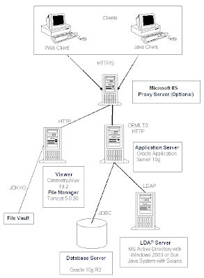 Oracle Applications DBA Blog Agile PLM Part I