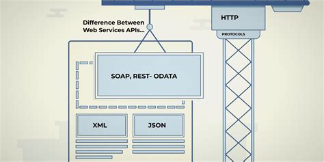 When To Use Soap Adapters In Sap Cpi A Developers Guide Tech News