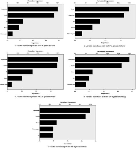 Independent Variable Importance Plots For Developed Ann Models