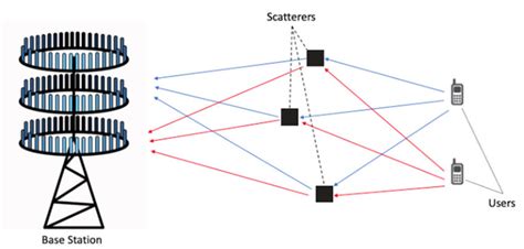Uplink Massive Mimo Multipath Propagation Download Scientific Diagram