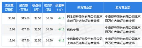 6月20日明冠新材现3笔大宗交易 机构净买入4575万元评级年内公司