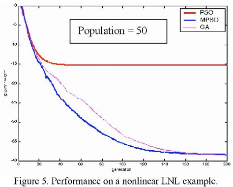 Figure 5 From A Modified Particle Swarm Optimization Algorithm For Adaptive Filtering Semantic