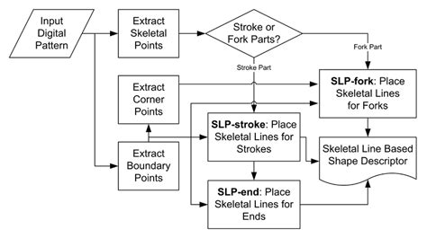 Flowchart Of The Presented Skeletal Line Based Shape Descriptor Download Scientific Diagram