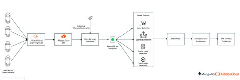How Mongodb And Alibaba Cloud Are Powering The Era Of Autonomous Driving Alibaba Cloud Community