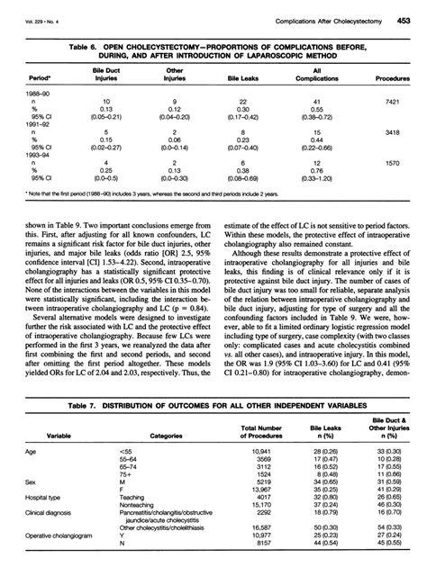 Complications Of Cholecystectomy Risks Of The Laparoscopic Approach And Protective Effects Of