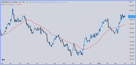 Learn How To Use Moving Averages To Identify When To Open Or Close A