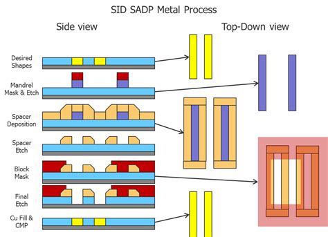 Self Aligned Double Patterning Part One Design With Calibre