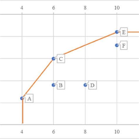 Data Envelopment Analysis Efficiency Frontier Download Scientific