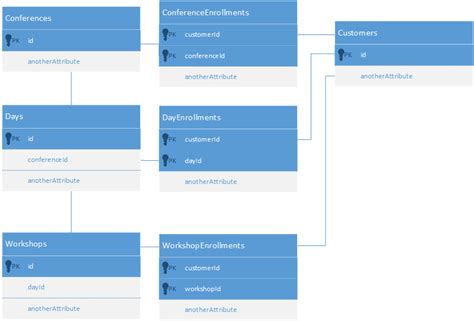 Sql Schema And Consistency Of Database Keys Triggers Or Something
