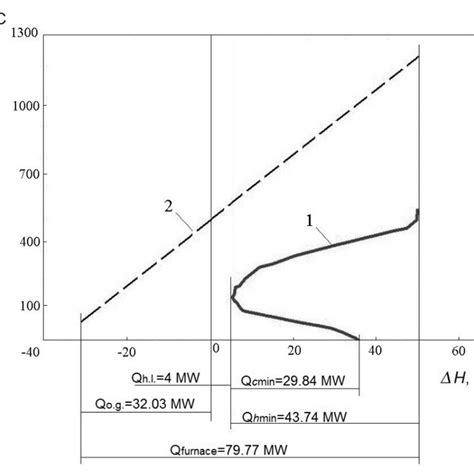 Composite Curves Of The Integrated Process 1 Hot Composite Curve